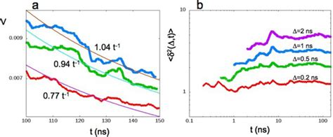 A Pope Normalized Variance For Three Different Lag Times 02 Ns