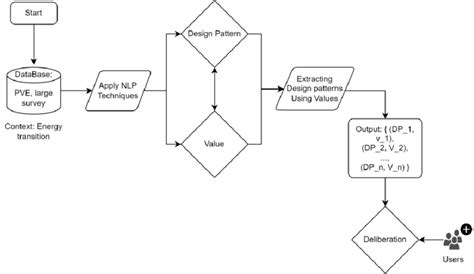 The Flowchart Illustrates How All Three Concepts Design Pattern Download Scientific Diagram
