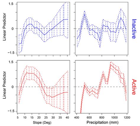Nonlinear Effects Of Slope Left Column And Precipitation Right