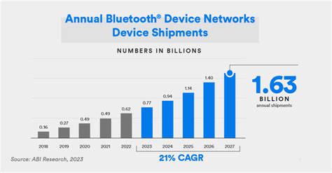 New Five Year Forecasts For Bluetooth Device Networks Bluetooth