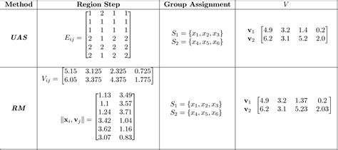 Two Deterministic Selection Methods For The Initial Centers In Fuzzy C Means Based Algorithms