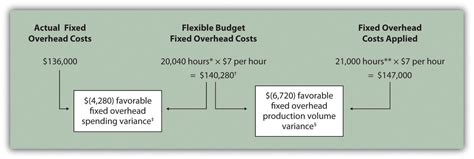 Solved Fixed Overhead Variance Analysis This Problem Is A Chegg Com