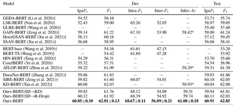 table 2 from exploring self distillation based relational reasoning