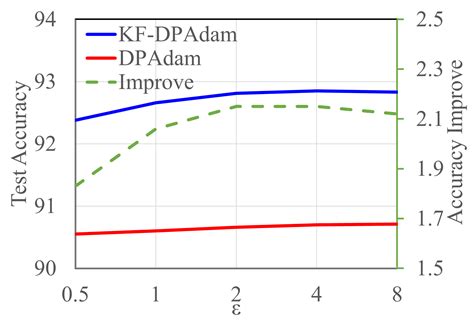 Doppler Differentially Private Optimizers With Low Pass Filter For