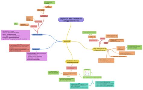 Esplorare Dati E Fenomeni Sullapprendimento Obiettivi Dalle