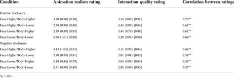 Means Standard Deviations Cronbachs Alpha Values Including The Download Scientific