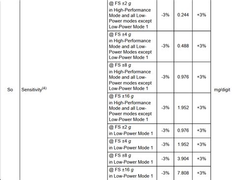 Solved Iis2dlpc Accelerometer Data Conversion Stmicroelectronics