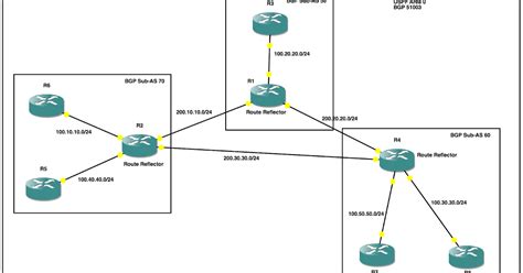Kyler Middleton Ccie Route Switch V5 Gns3 Lab Bgp Peers Routereflectors Scalability