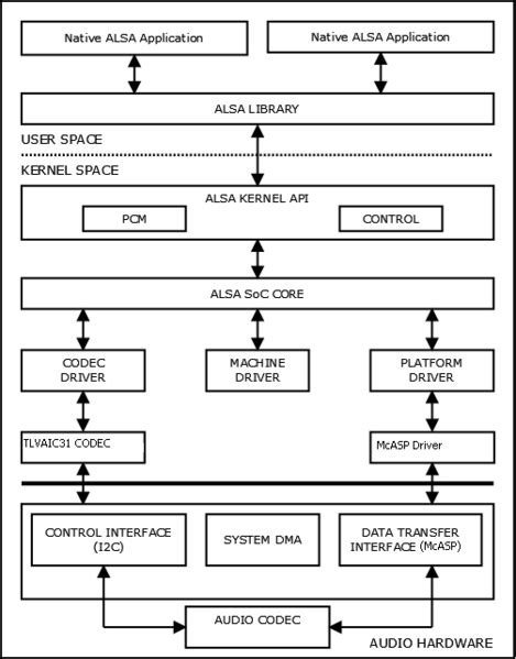 Developing Audio Programs For Embedded Linux Part 2