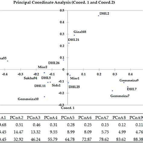 Principal Coordinates Analysis Pcoa Among The 16 Wheat Genotypes