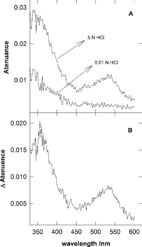 Uv Vis Spectra Of Hydrochloric Acid Solutions Of Tryptophan The Uv Vis Download Scientific