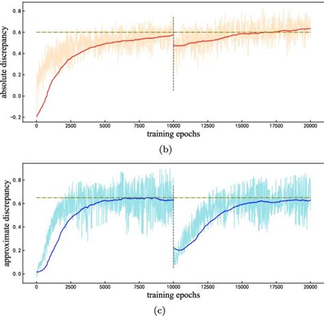The Comparison Of The Discrepancy Between Pre Train And The Generator Download Scientific
