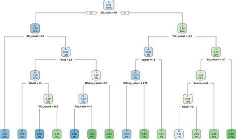 The Decision Tree Of Weather Variables Triggering Wet Avalanches