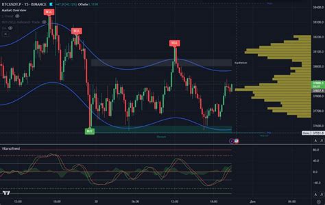 Create Meme Indicators Tradingview Charts Forex Strategies