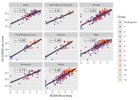23 Single Word Recognition Roar Word Concurrent Validity Rapid Online Assessment Of Reading