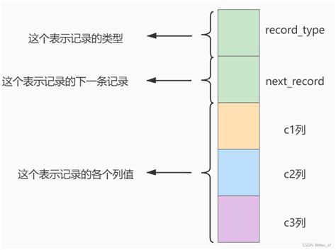 mysql索引——索引的结构 对索引了解吗 索引结构是怎样的 csdn博客