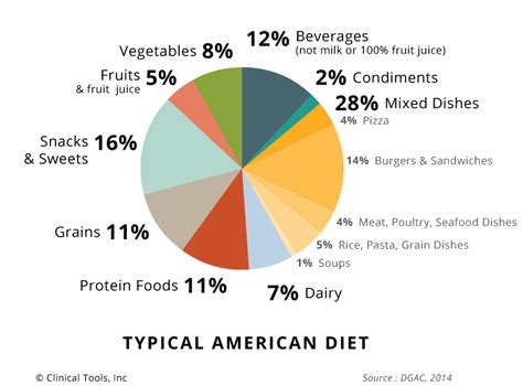 Typical North American Diets Fall Short Of The At John Richard Blog
