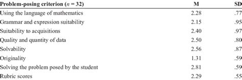 The Rubric Statistics For Problem Posing Skills Ms And Sds Download Scientific Diagram