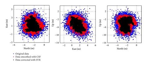 positioning solution on original data csf smoothed data and