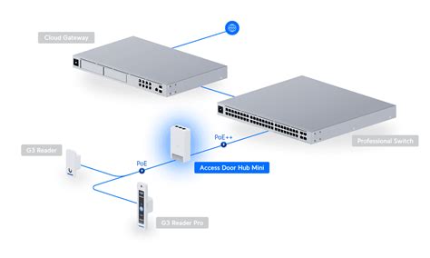 Unifi Door Hub Mini Tech Specs
