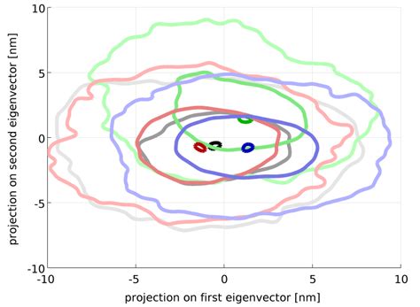 13 Estimated Density From Projection Of Trajectory On The First And Download Scientific