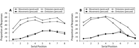 Data From Experiment 1 The Figure Shows The Mean Proportions Of