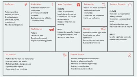 Crowdsourcing Business Model