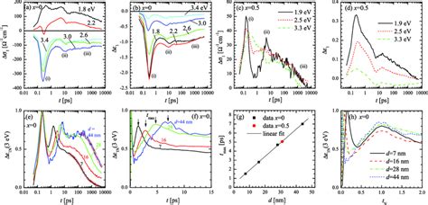 Transient Signals Relative To The Values Before The Pump A And C Of