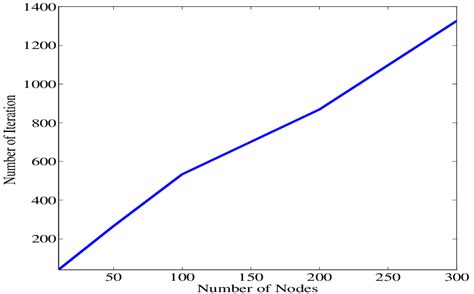 Convergence Time Iteration Steps For Different Number Of Nodes