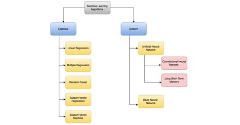 Hierarchical Categorization Of Machine Learning Approaches Download