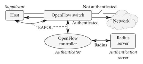EAP RADIUS Authentication Using SDN Openflow Download Scientific Diagram