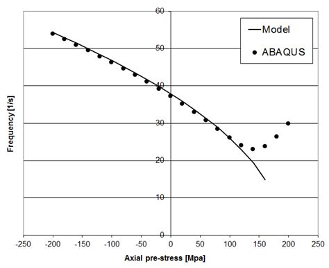 A Eigenfrequencies For A Regularly Stiffened Plate Subjected To