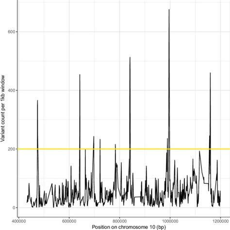 Highly Heterogeneous Distribution Of Genetic Variation Along The