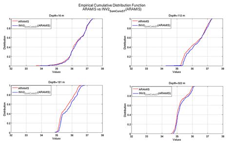 Empirical Cumulative Distribution Function Aramis Vs Download