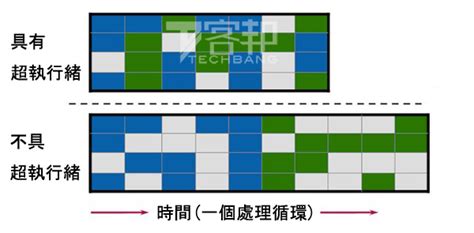 【搜文解字】超執行緒：令intel Core I7擁有8核心的關鍵技術 T客邦