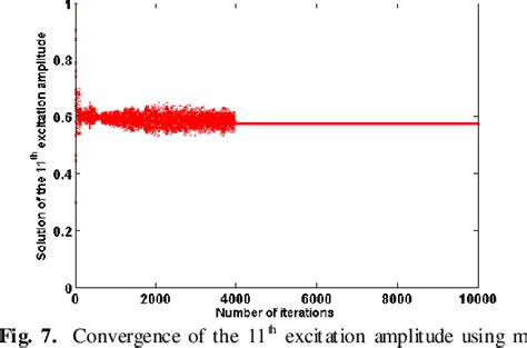 Figure 7 From Phased Array Synthesis Using Modified Particle Swarm