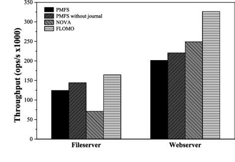 Figure 11 From Fast And Low Overhead Metadata Operations For Nvm Based File System Using Slotted