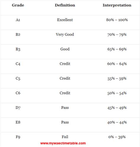 The Waec Grading System 2023 Latest Update