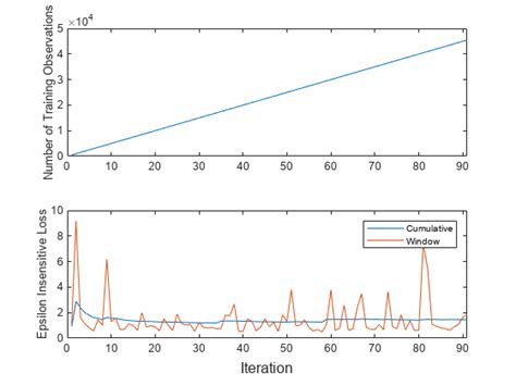 Incrementalregressionkernel Kernel Regression Model For Incremental Learning Matlab