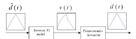 Principle Of Model Based Feedforward Controller Through The Inverse Pi