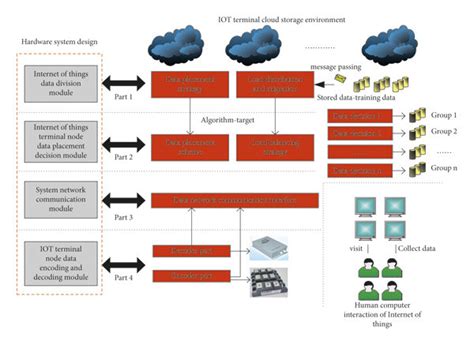 Design Framework Of Cloud Storage Data Distribution System For Load Download Scientific Diagram