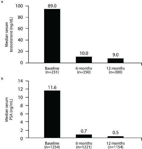 Median Serum Concentrations Of Testosterone A And Psa B During Download Scientific Diagram