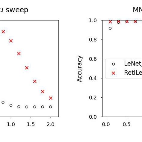 accuracy for µ σ variations in mnist download scientific diagram