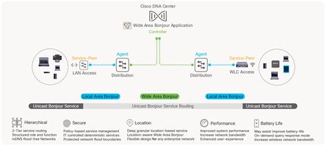 Solutions Cisco Traditional Wired And Wireless Local Mode Bonjour Deployment Guide Cisco