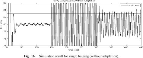 Figure 16 From Molten Steel Level Control Based On An Adaptive Fuzzy Estimator In A Continuous