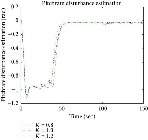 Lumped Disturbance Estimated By Nonlinear Disturbance Observer The Download Scientific Diagram