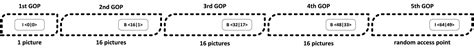 compression efficiency analysis of av1 vvc and hevc for random access