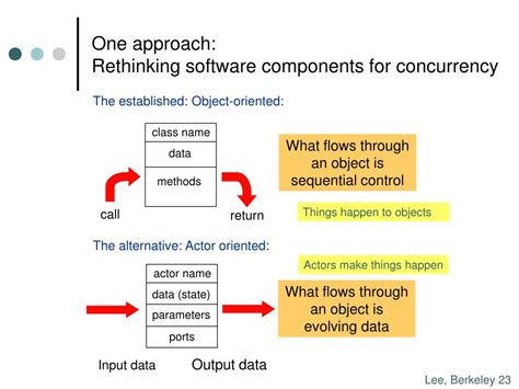 ppt decoding concurrency challenges with disciplined models of