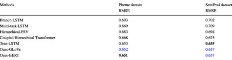 The Rmses On Pheme Dataset And Semeval Dataset Download Scientific Diagram