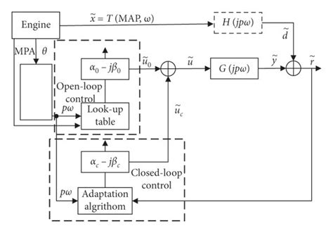 frequency domain of the 2dof control system [123] download